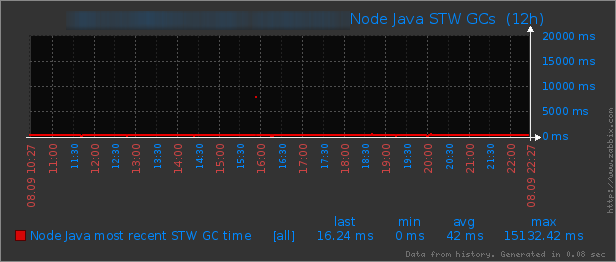 Cassandra Garbage Collector Tuning Find And Fix Long Gc Pauses