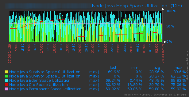Cassandra Garbage Collector Tuning, Find and Fix Long GC Pauses