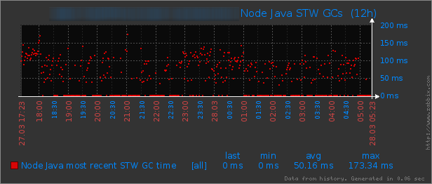 Cassandra Garbage Collector Tuning, Find and Fix Long GC PausesAryaNet