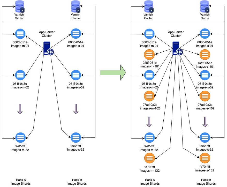Scaling a Sharded Image Service - AryaNet